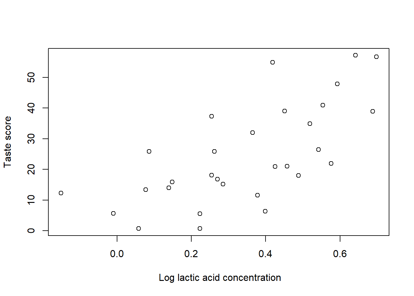 3 Exercises | Practical 2 - Understanding correlation and further exploring relationships